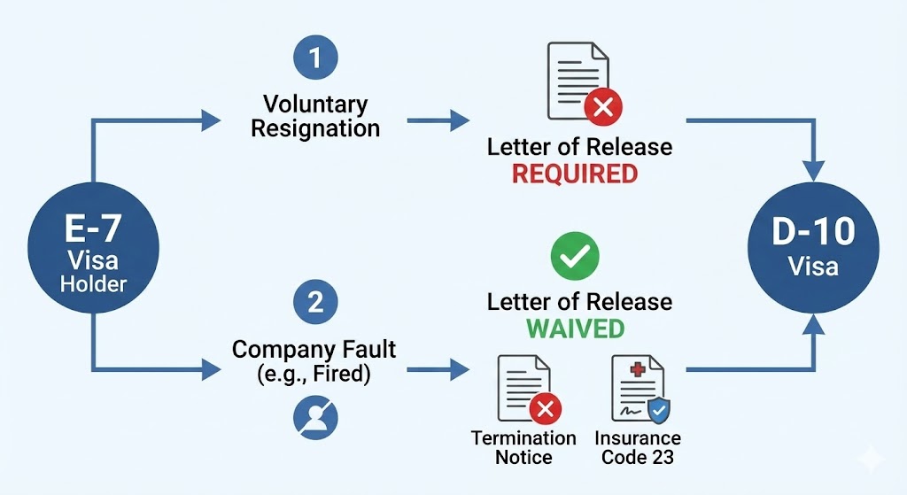 Employer Refused Letter of Release? How to Switch E-7 to D-10 (Lawyer's ...